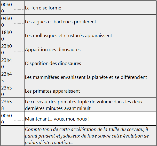 La mesure du temps et ses différentes formes